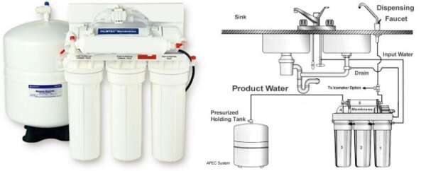 Reverse Osmosis Filters | Metro Water Filter Of The South